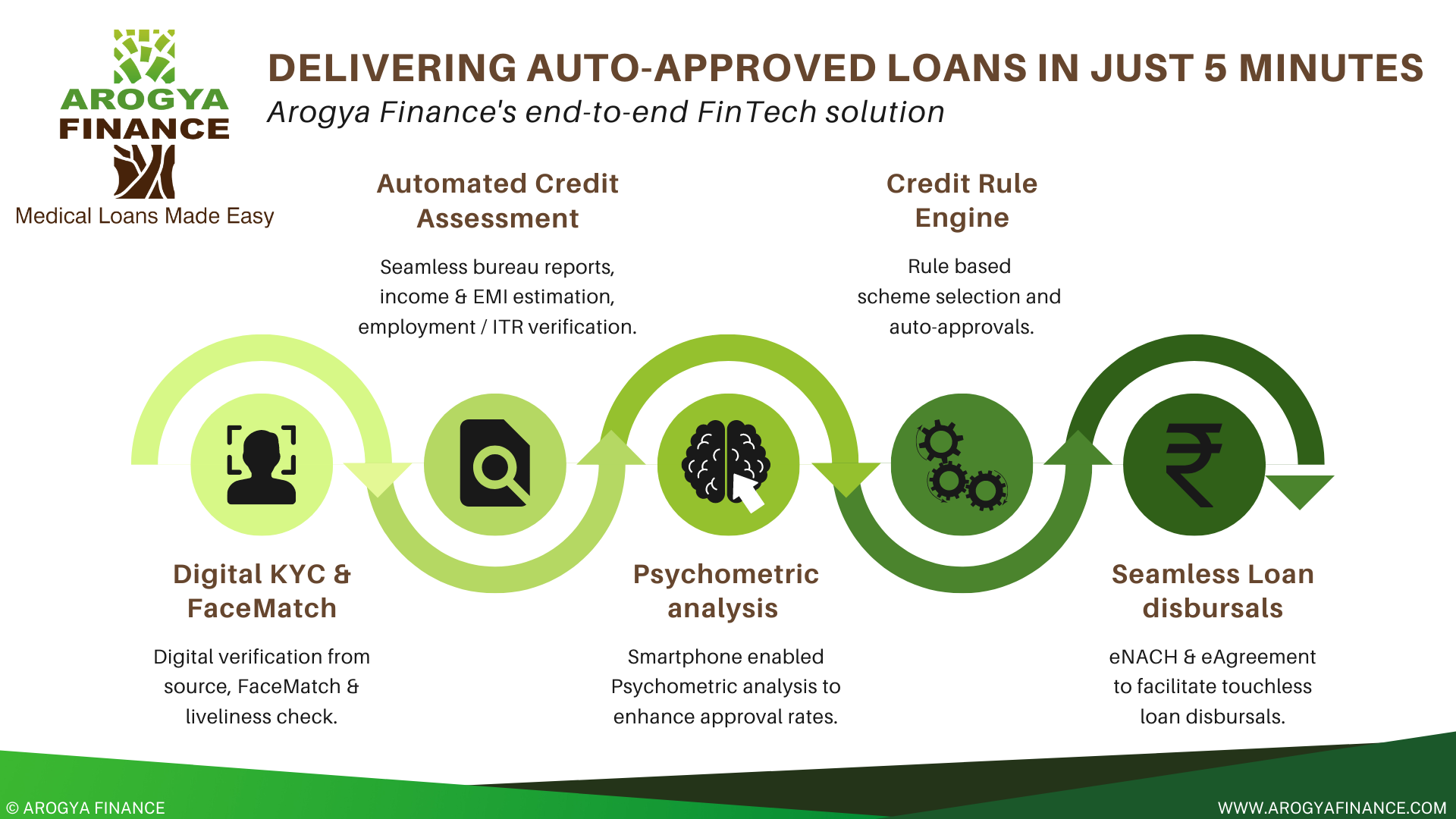 Auto-Approved Loans In Just 5 Minutes - Arogya Finance | All Blog Posts ...